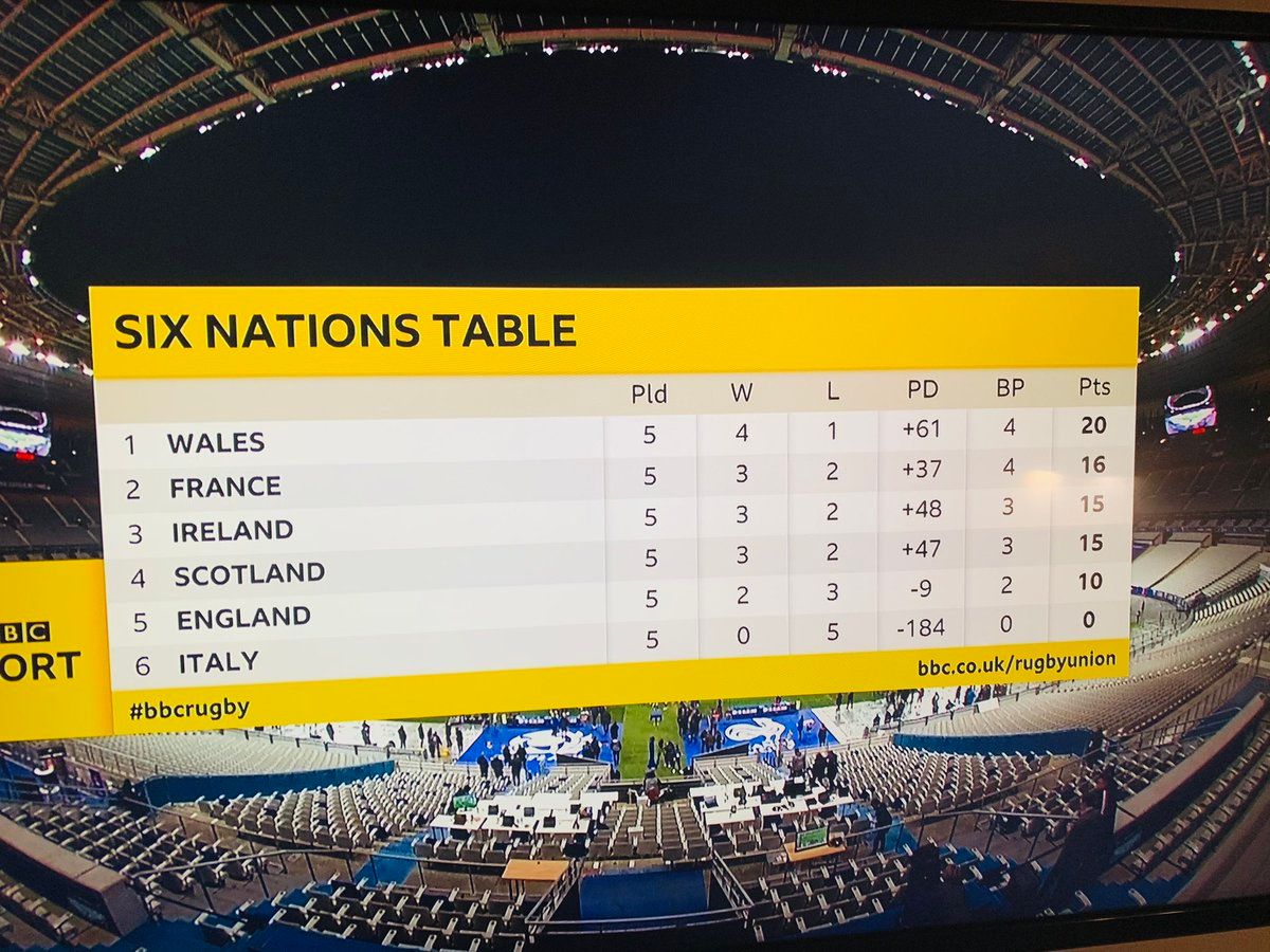 Rugby: Țara Galilor câștigă Six Nations ediția 2021! Turneul celor 6 ...