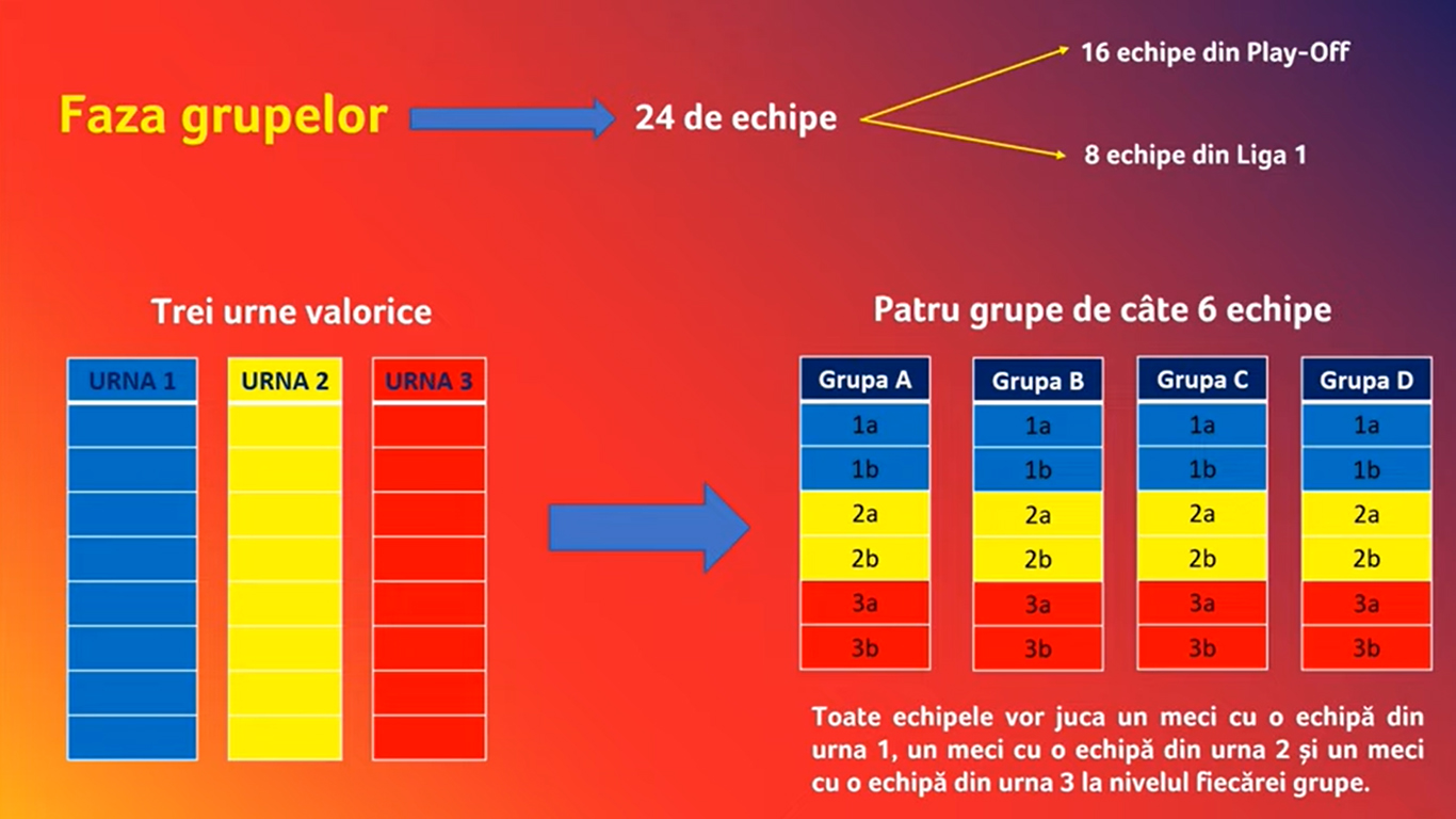 Se stabilesc grupele Cupei României