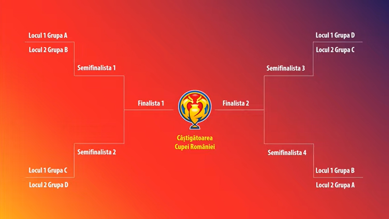 Se stabilesc grupele Cupei României