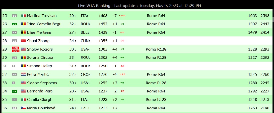 Moment devastator pentru Simona Halep, în rivalitatea cu Sorana Cîrstea