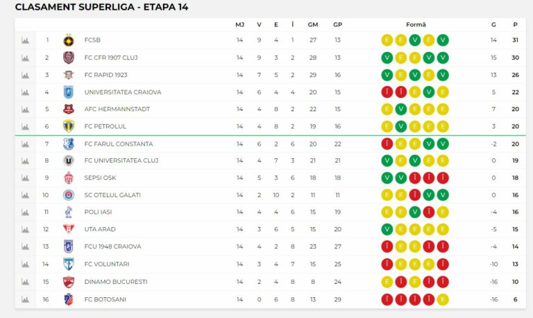 Cum arată clasamentul Superligii după etapa a 14-a
