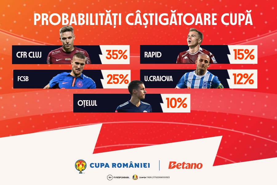 ADVERTORIAL | Infografic: Cine are șanse să câștige Cupa României Betano?