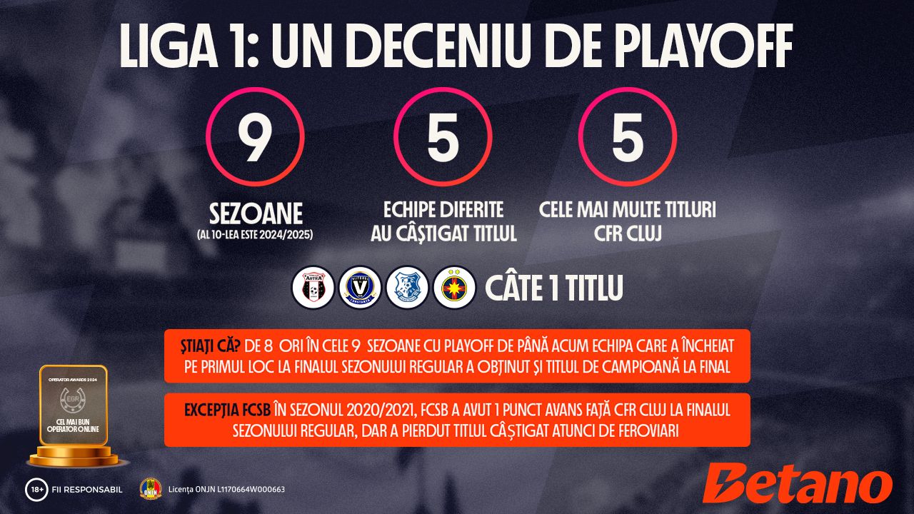 INFOGRAFIC: Liga 1, un deceniu de playoff
